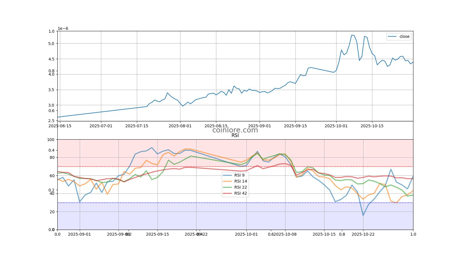 Revolt RSI indicator