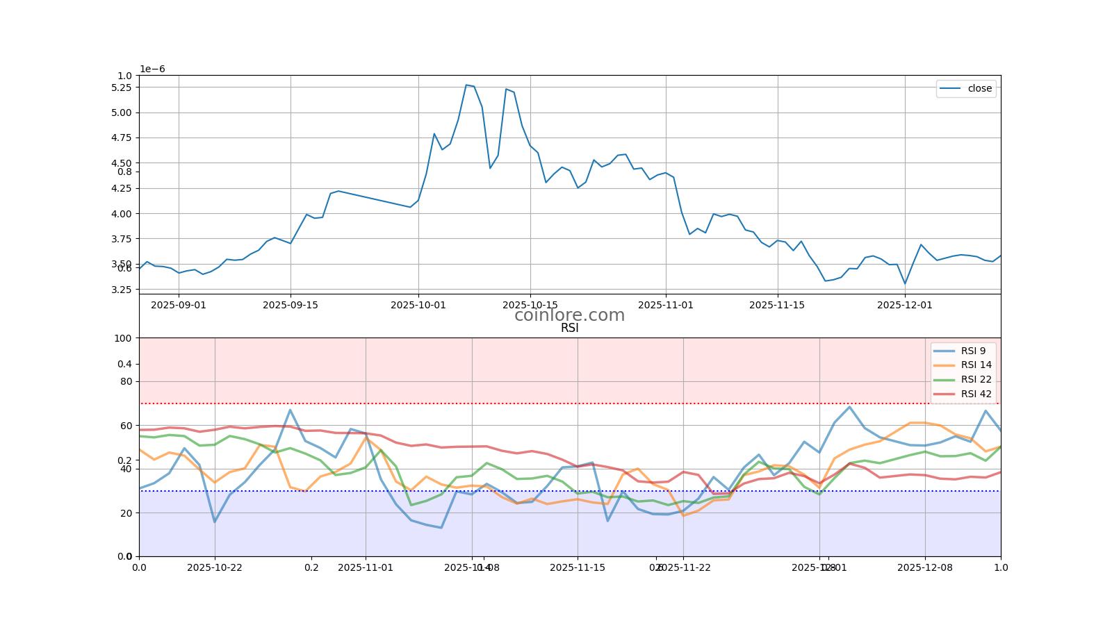 Revolt RSI indicator