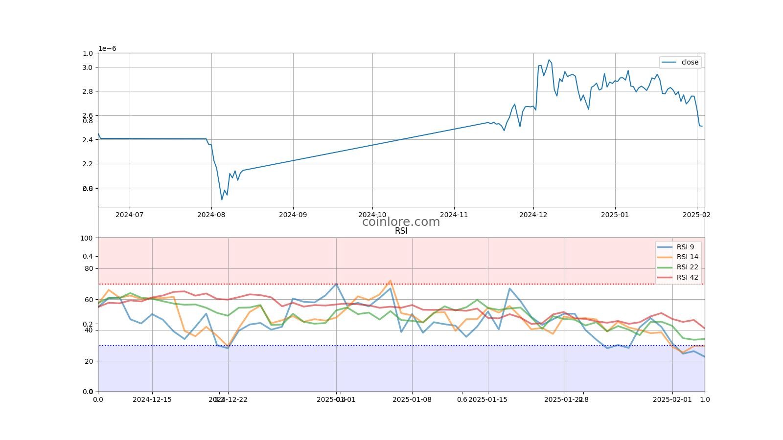 Revolt RSI indicator