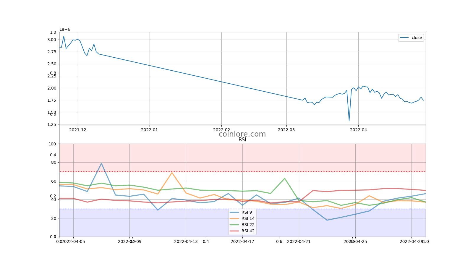 Revolt RSI indicator