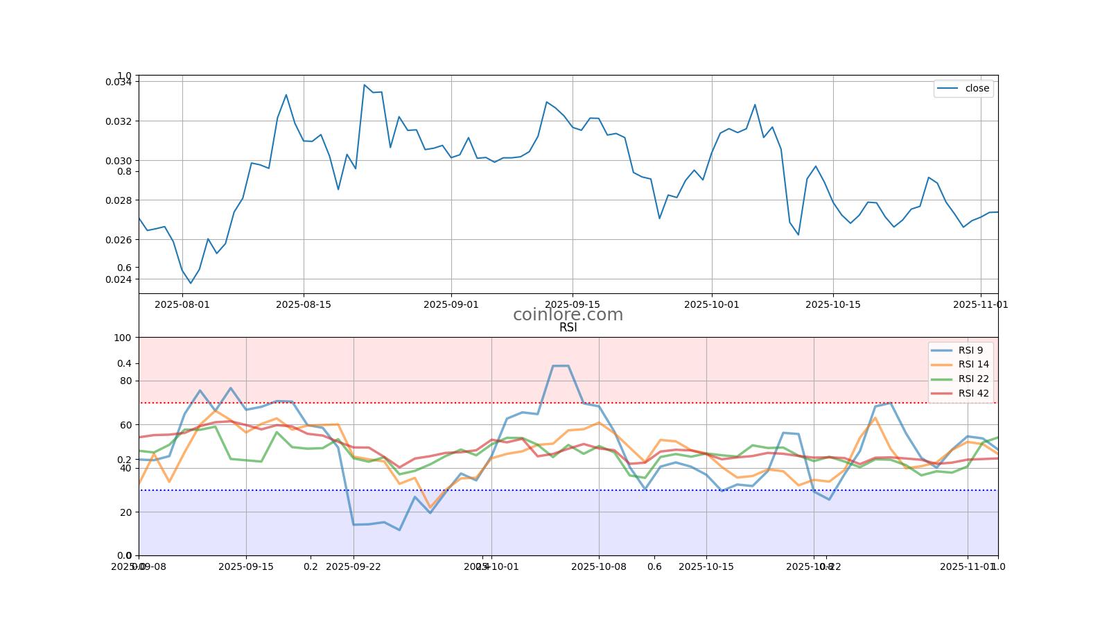 Revomon RSI indicator