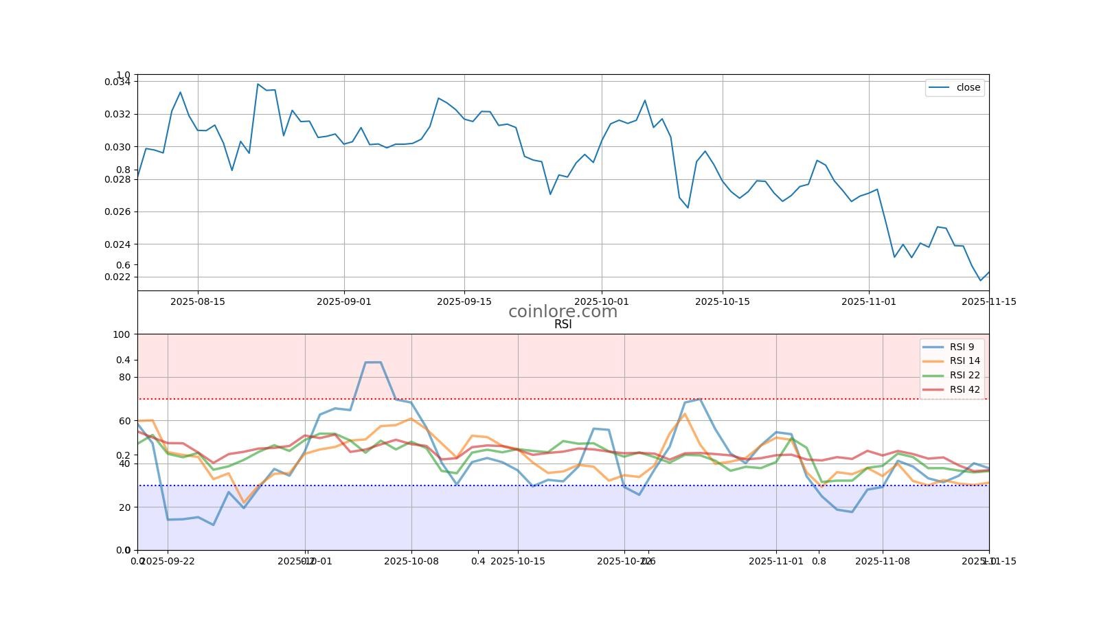 Revomon RSI indicator