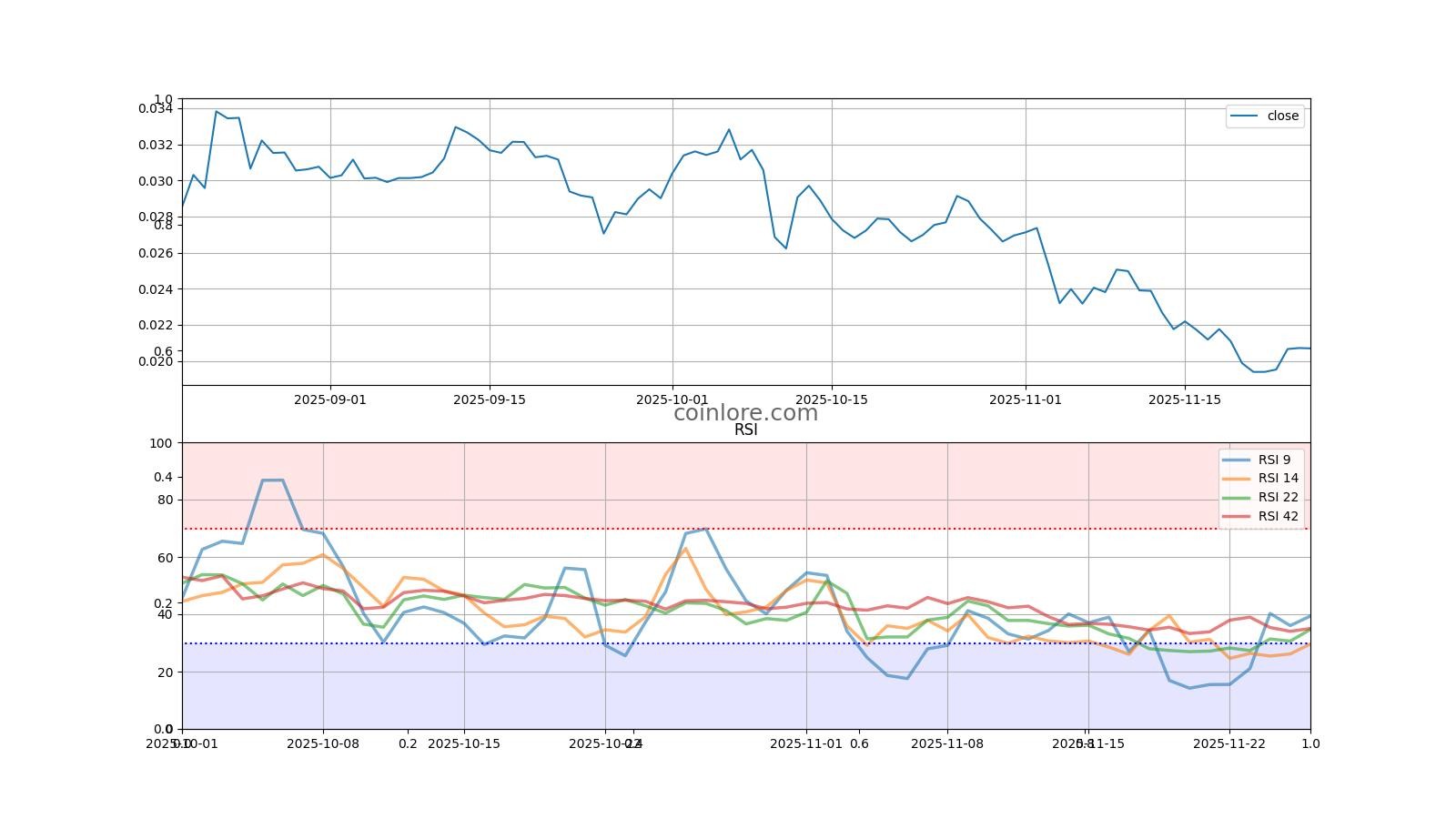 Revomon RSI indicator