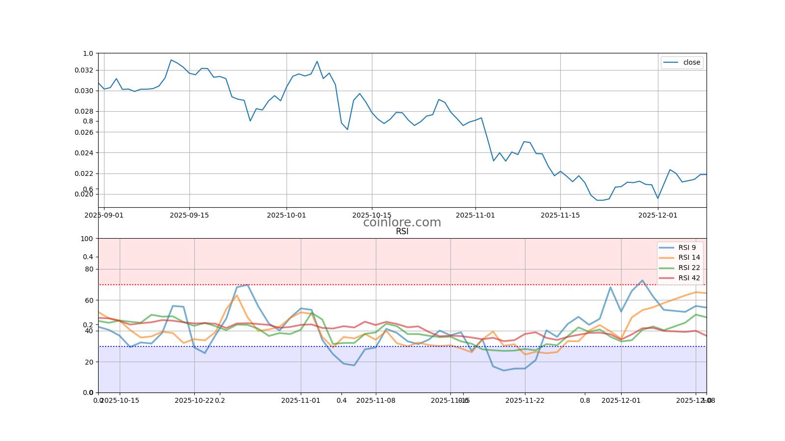 Revomon RSI indicator