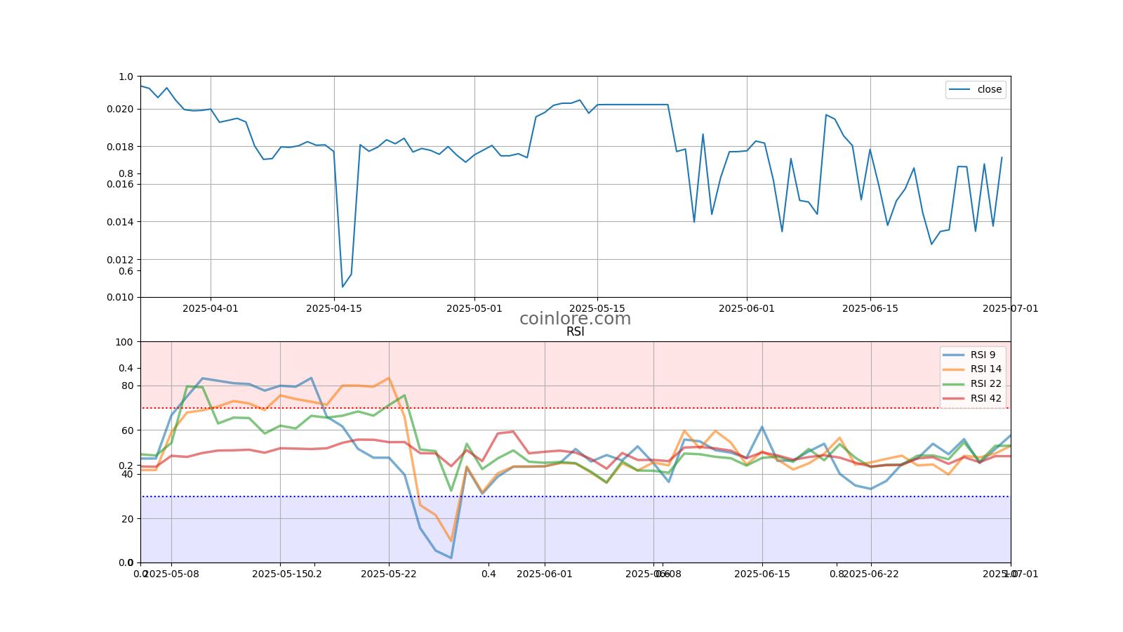 Revomon RSI indicator