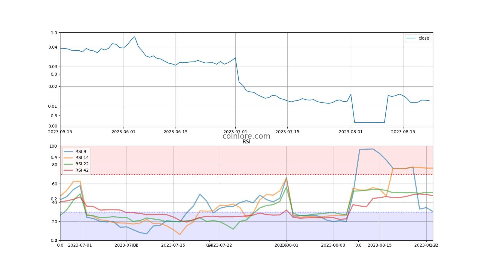 Revomon RSI indicator