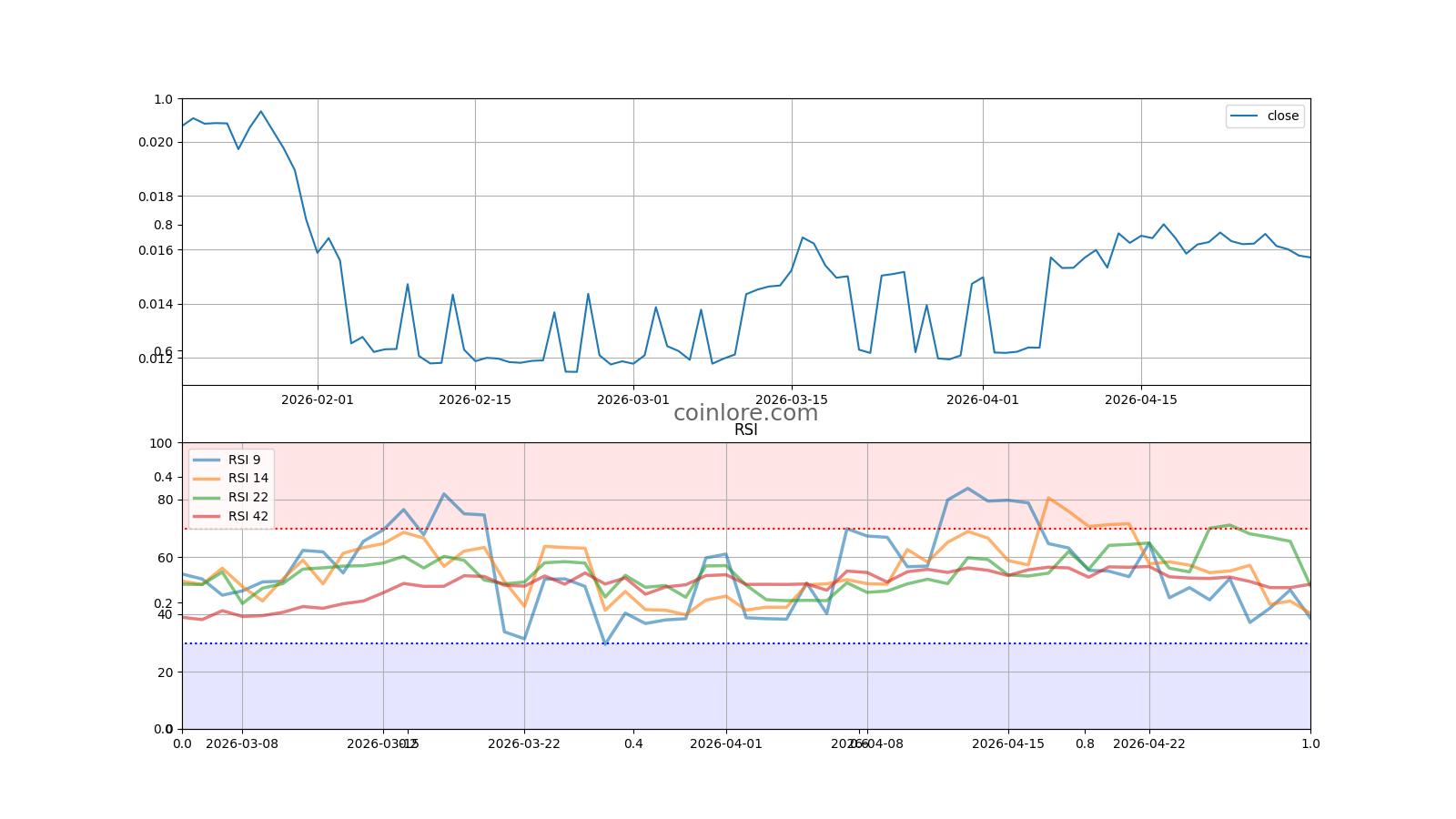 Revomon RSI indicator