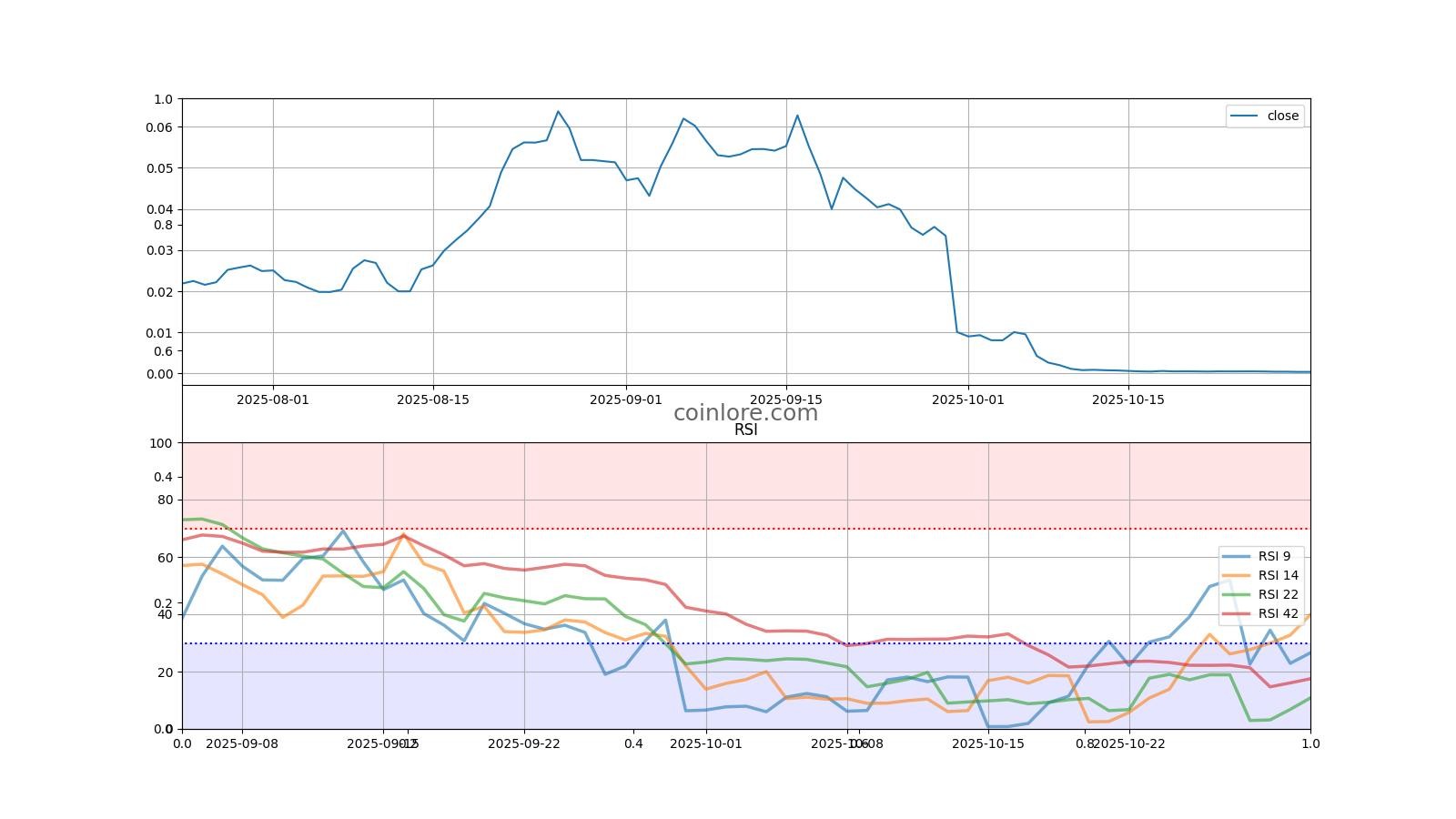 REVOX RSI indicator