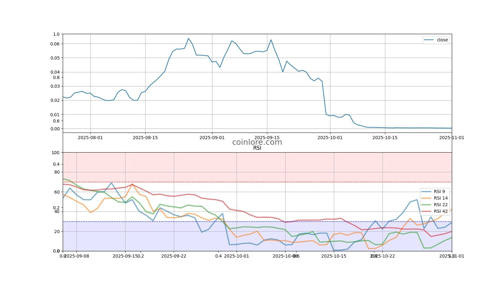 REVOX RSI indicator