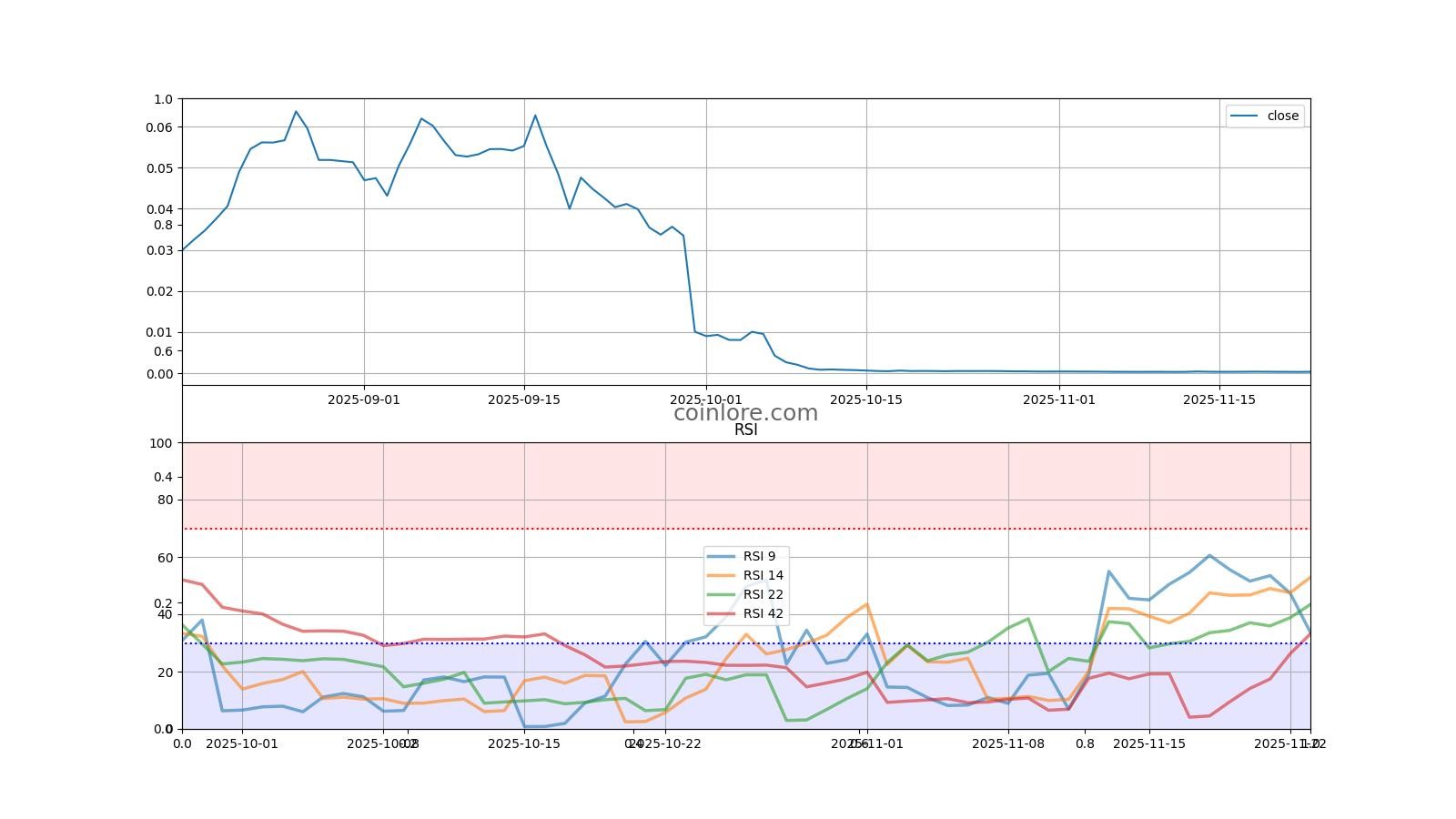REVOX RSI indicator