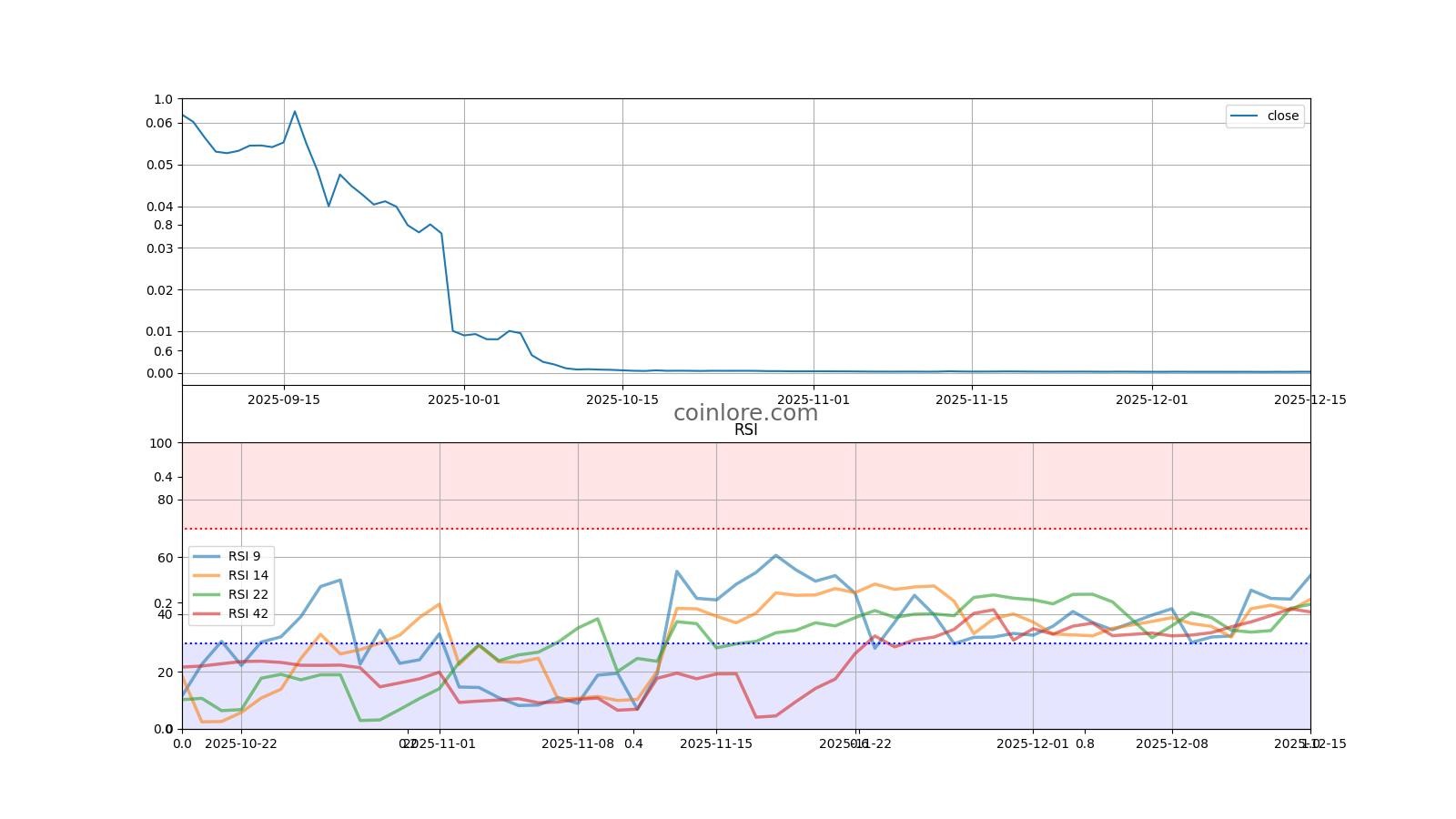 REVOX RSI indicator
