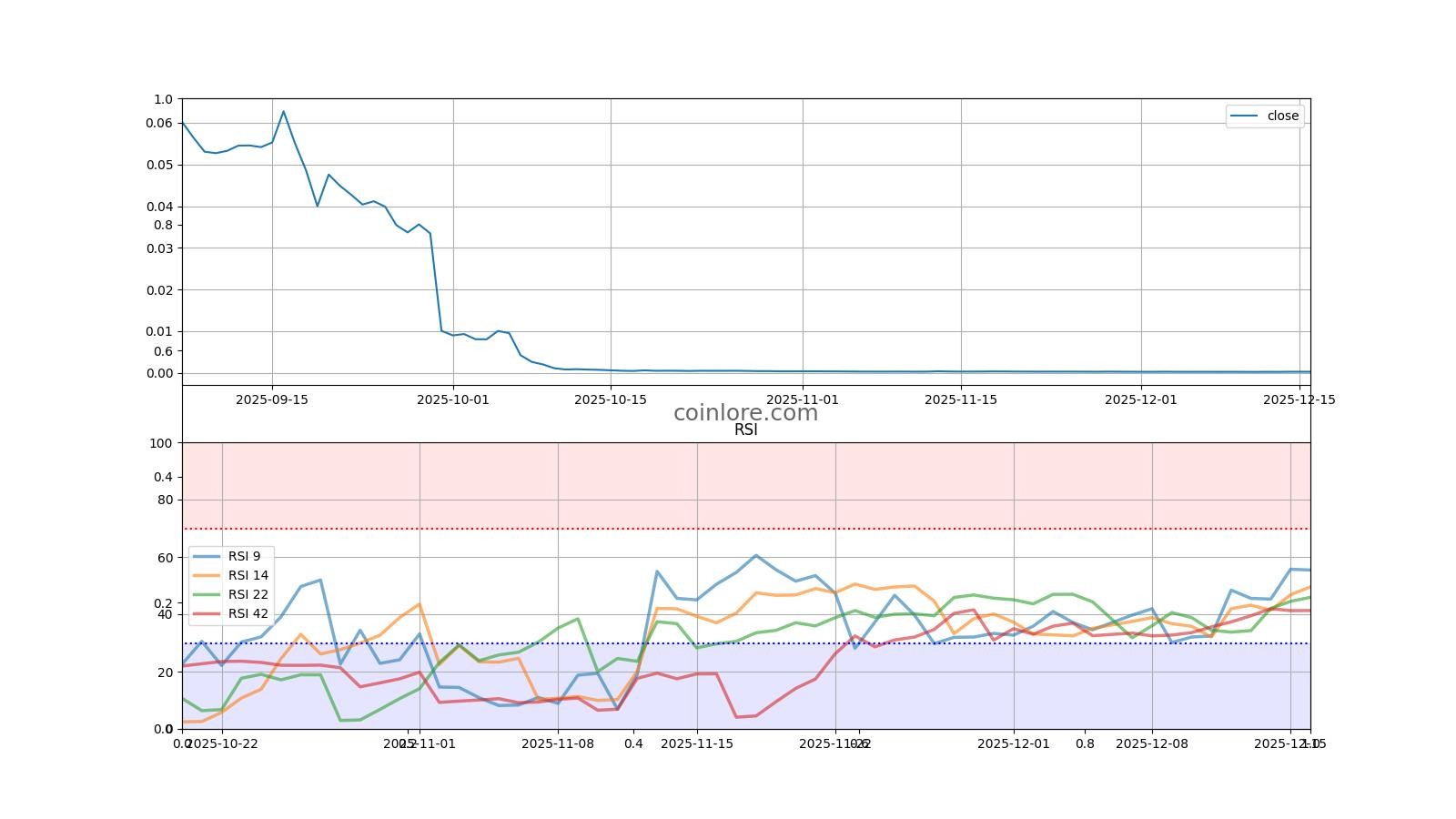 REVOX RSI indicator