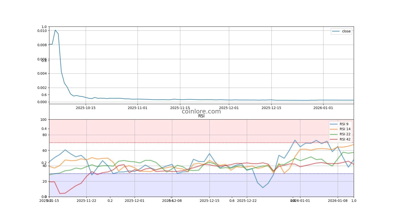 REVOX RSI indicator