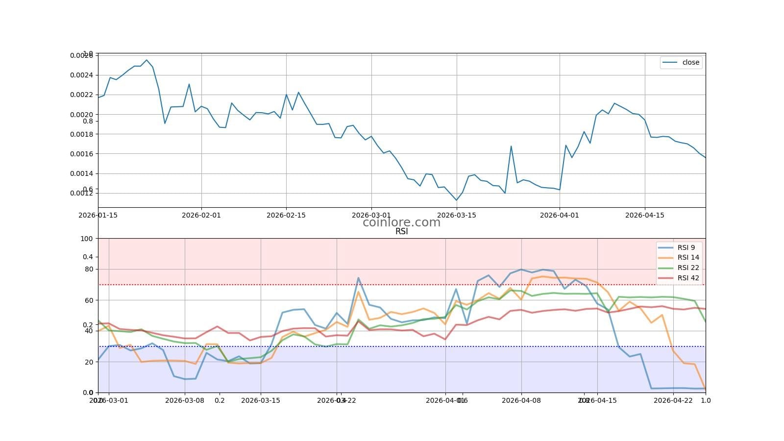 Revuto RSI indicator