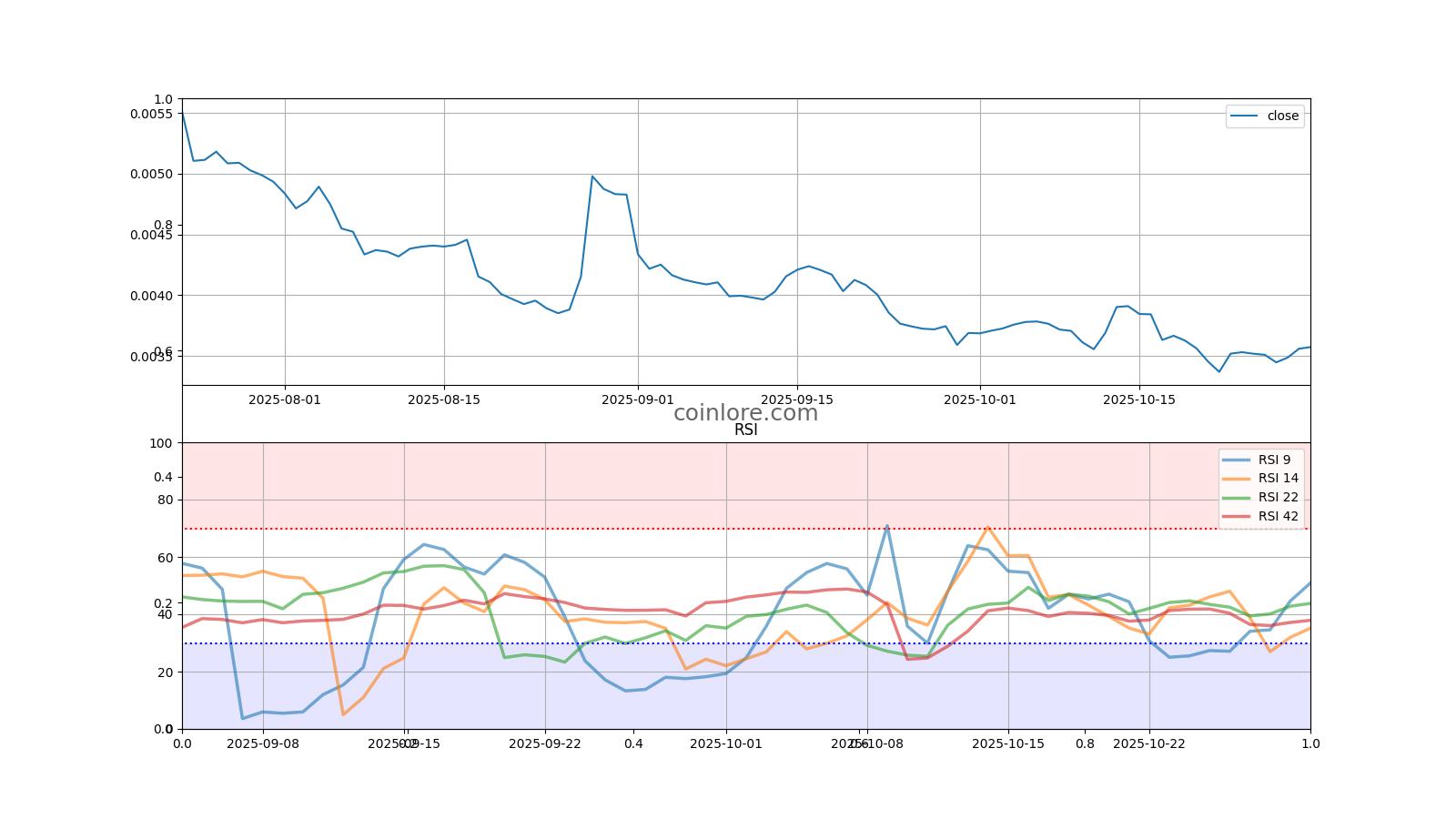 Revuto RSI indicator