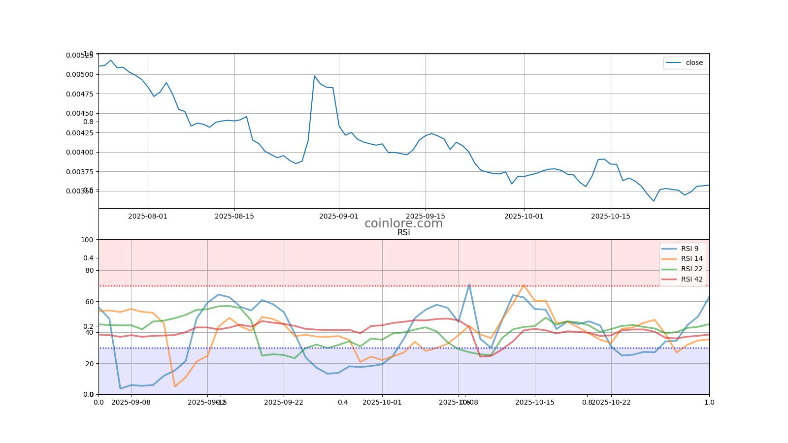 Revuto RSI indicator