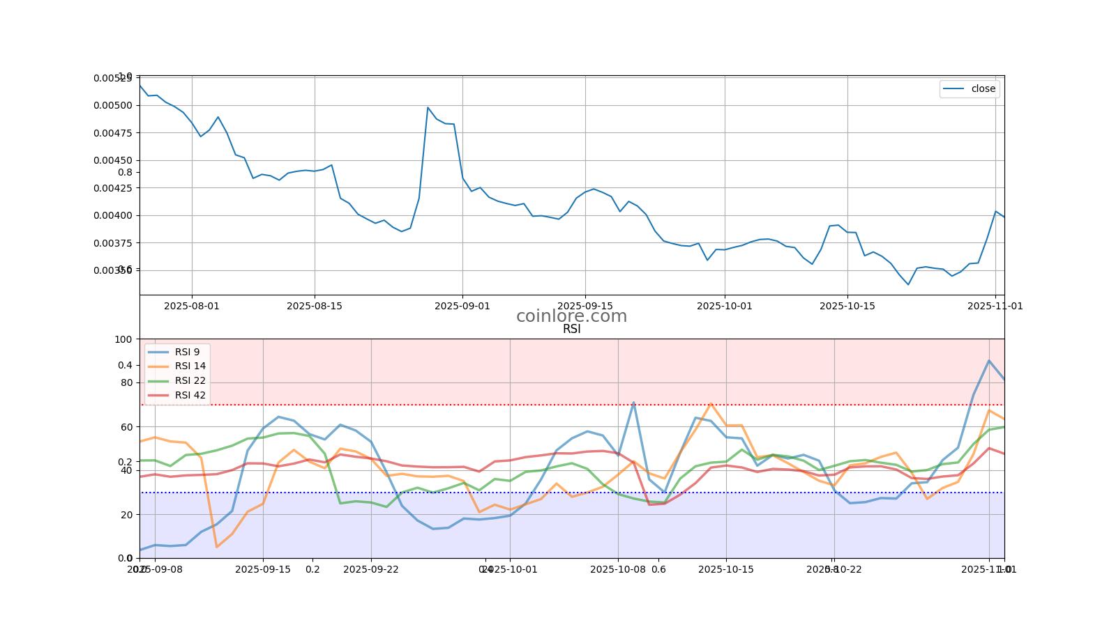 Revuto RSI indicator