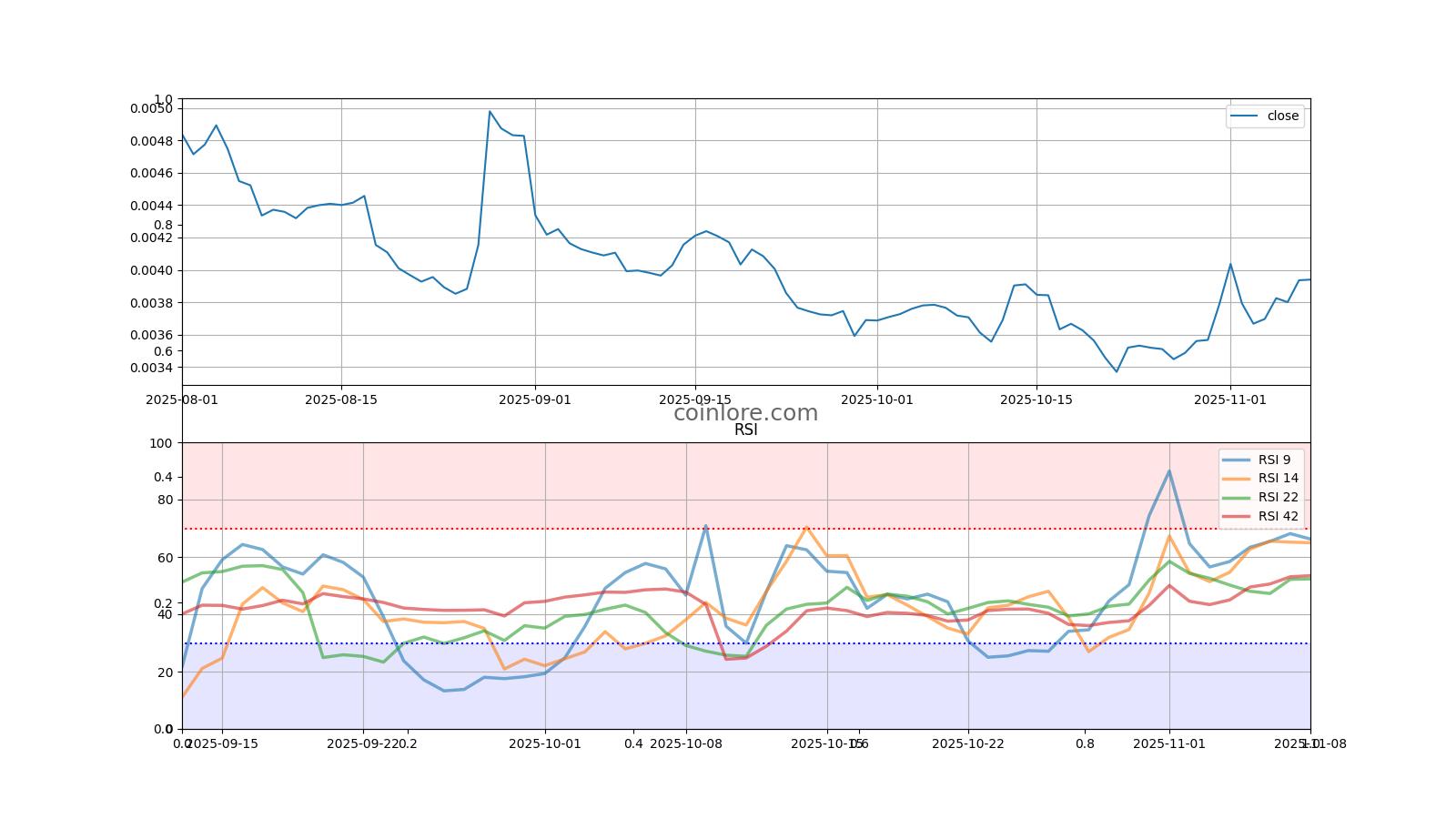 Revuto RSI indicator