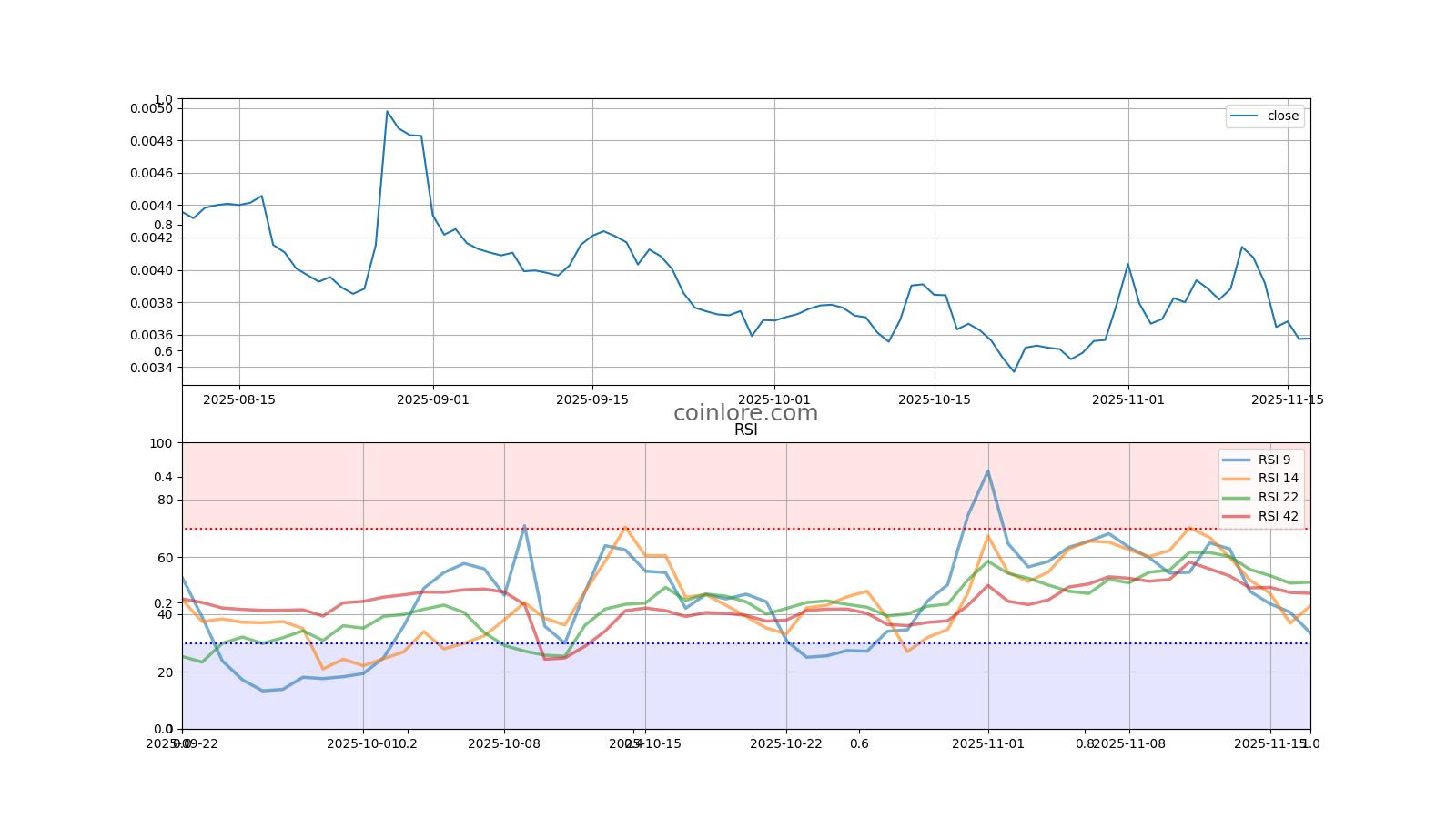 Revuto RSI indicator