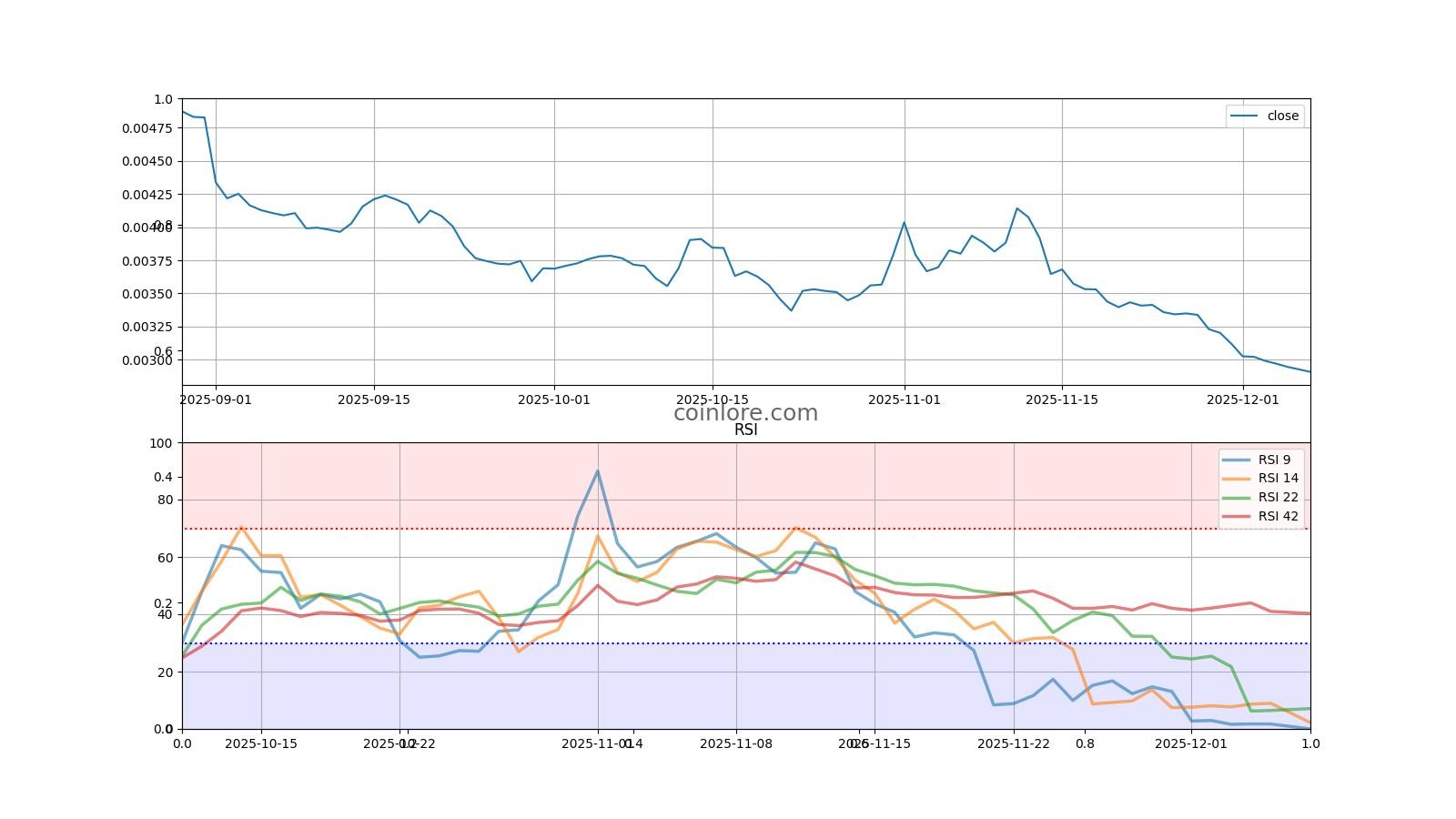 Revuto RSI indicator