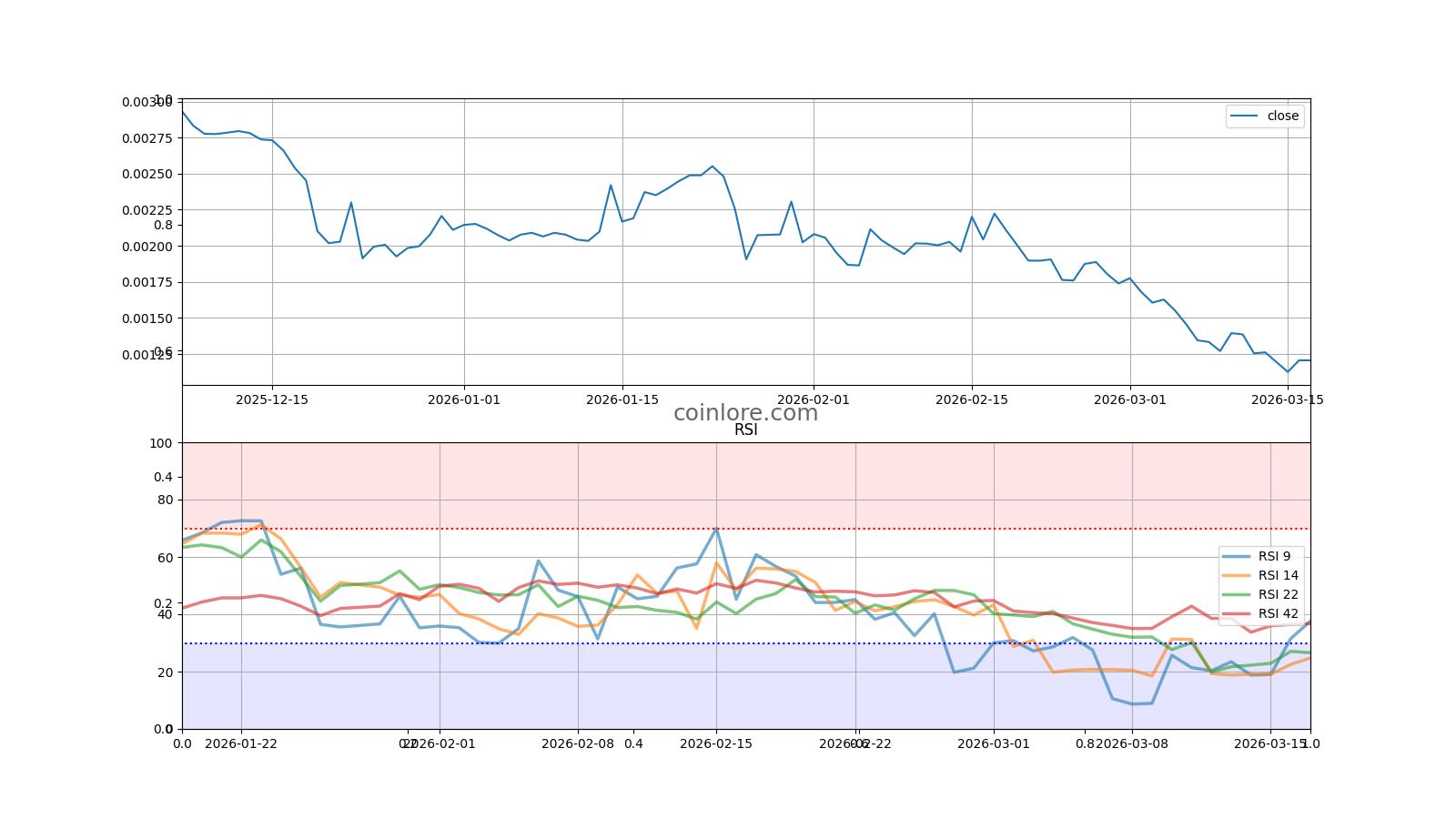 Revuto RSI indicator