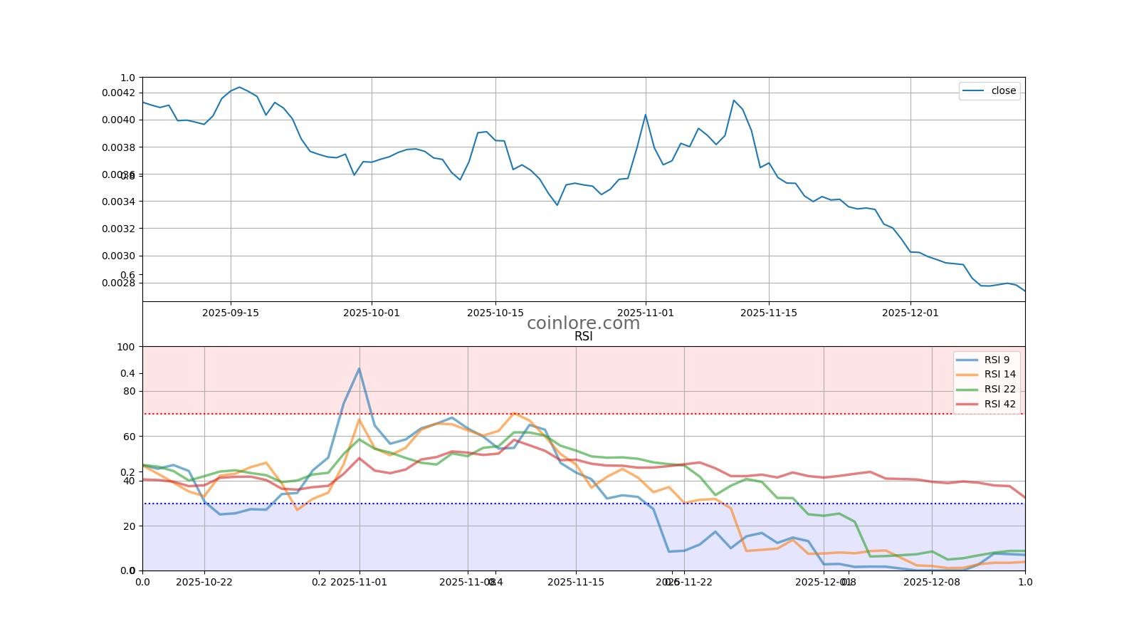 Revuto RSI indicator