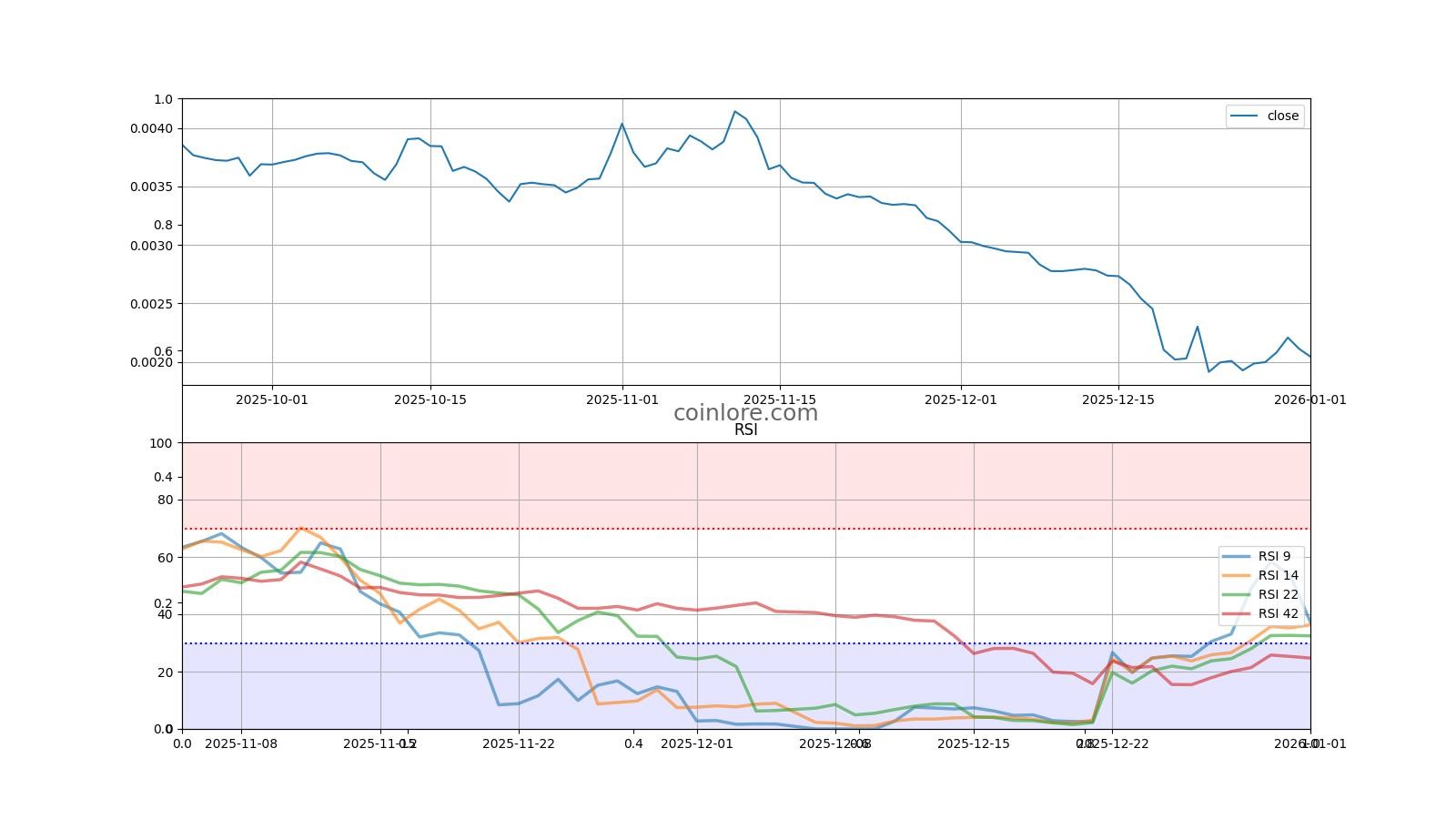 Revuto RSI indicator