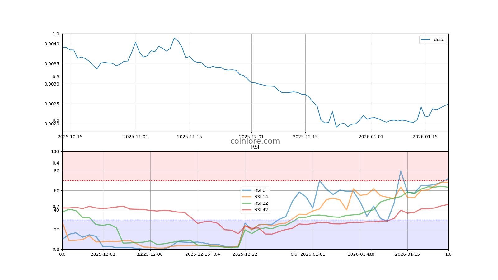 Revuto RSI indicator