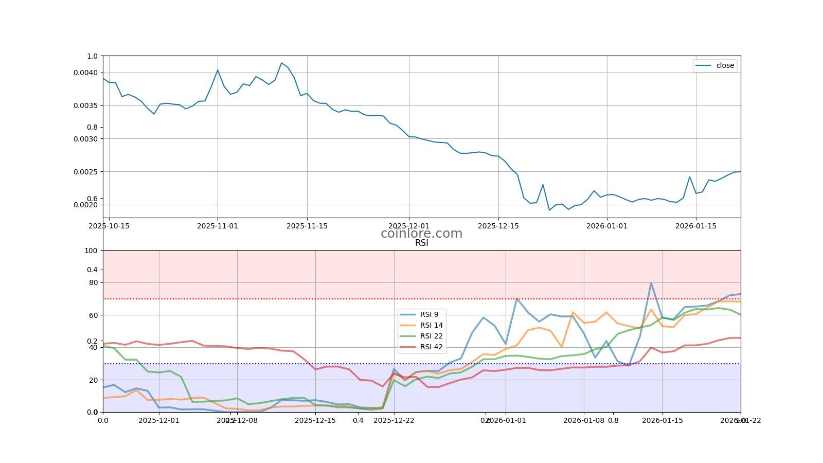 Revuto RSI indicator