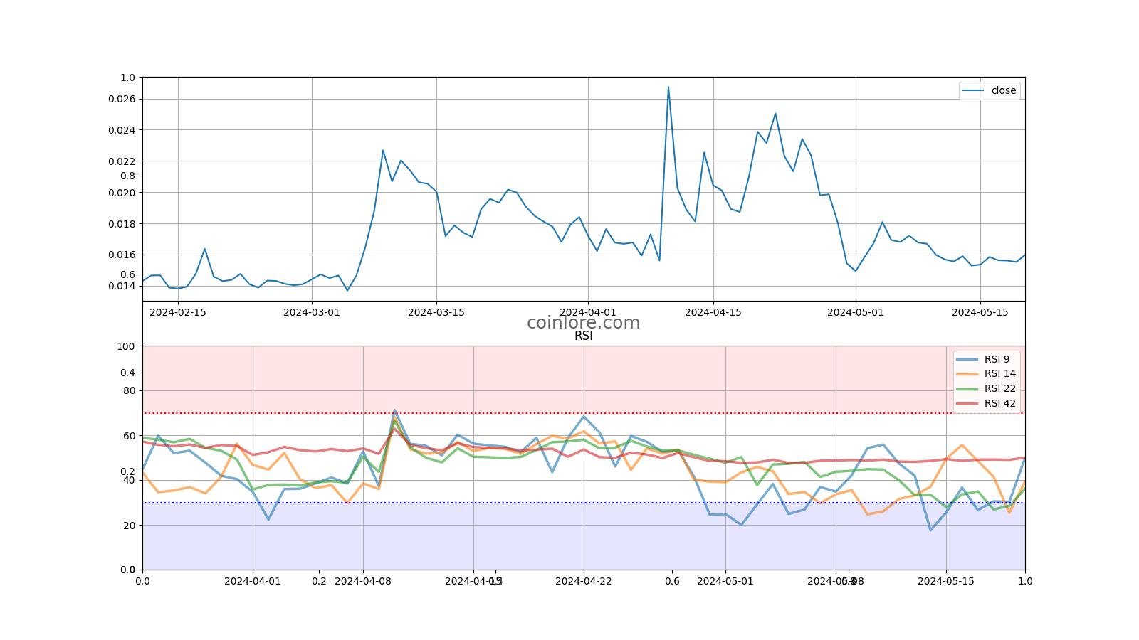 Revuto RSI indicator