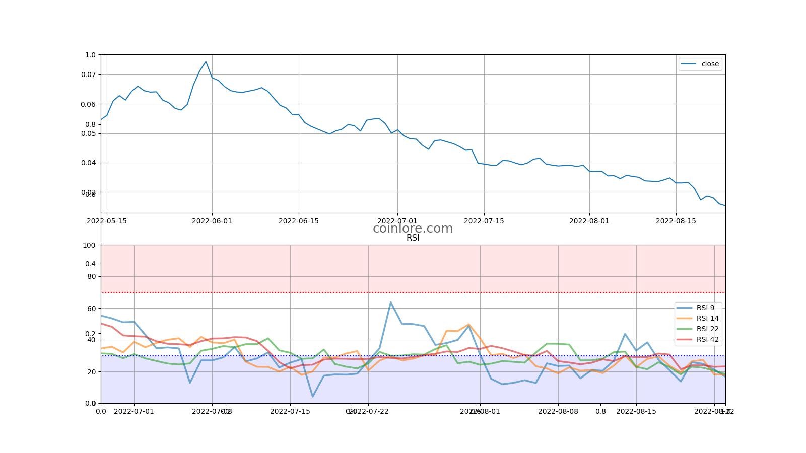 Revuto RSI indicator