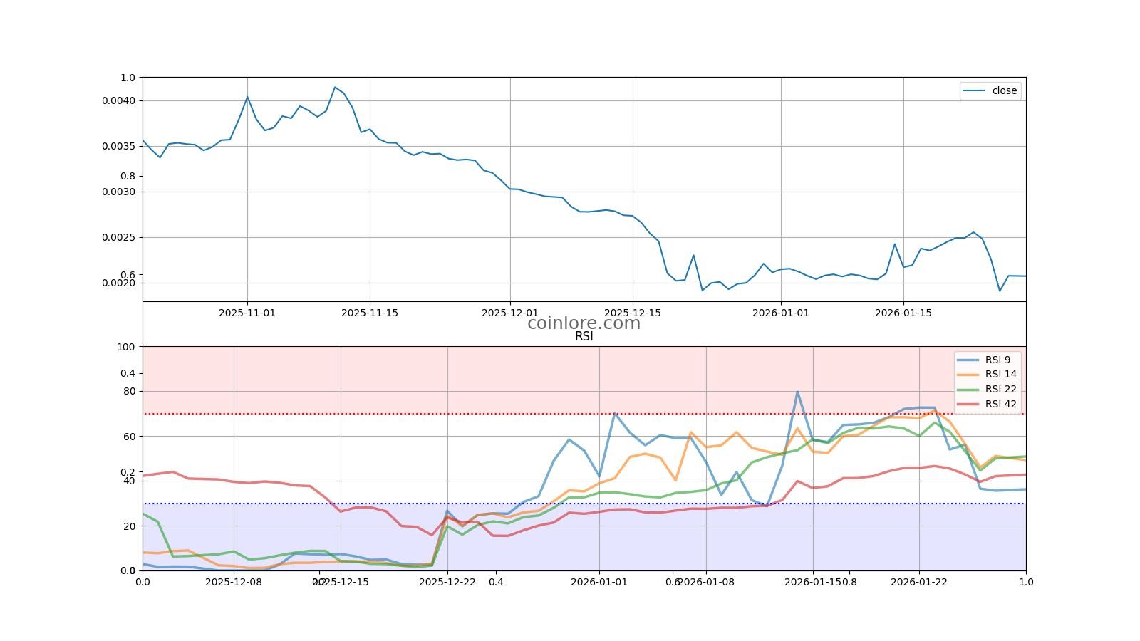 Revuto RSI indicator