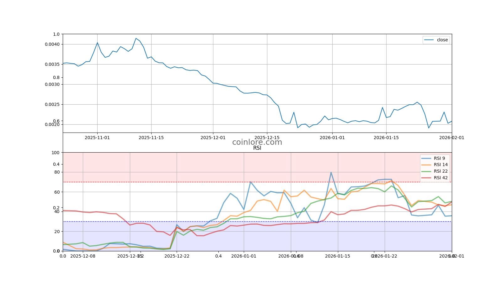 Revuto RSI indicator