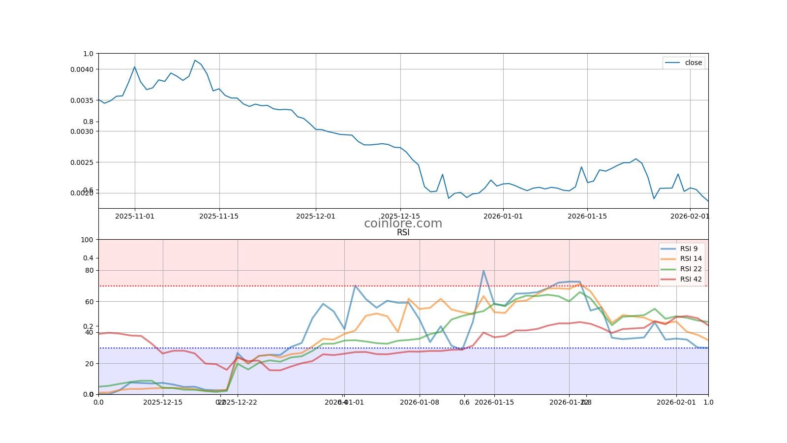 Revuto RSI indicator