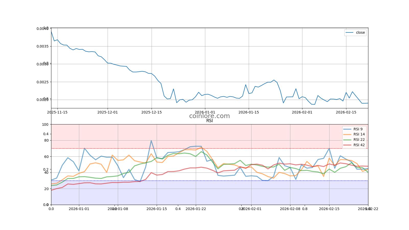 Revuto RSI indicator