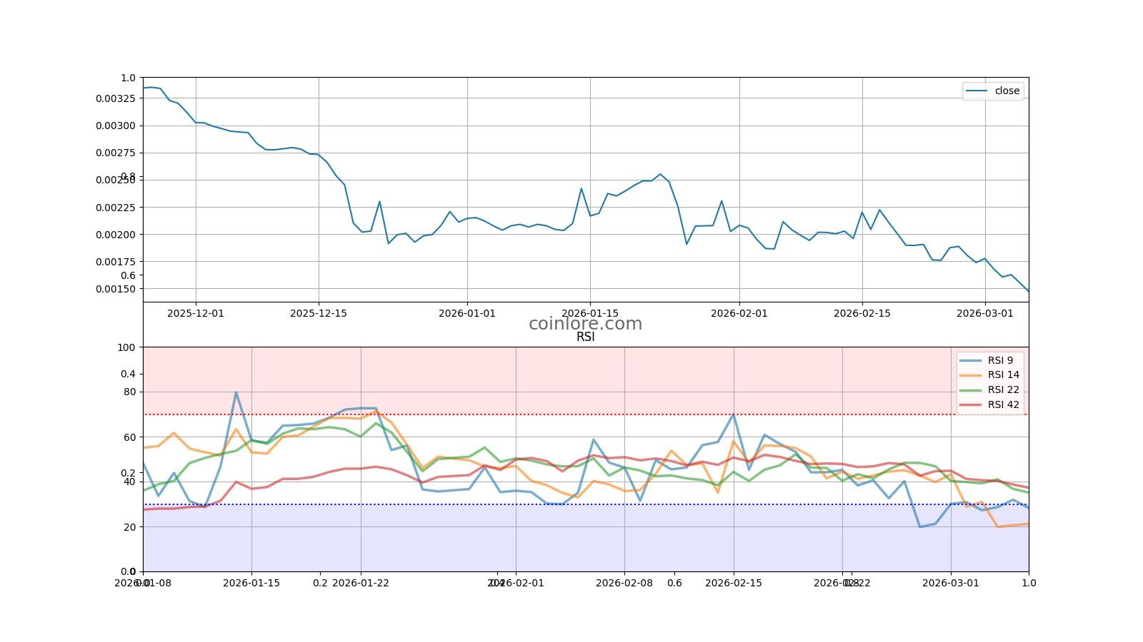 Revuto RSI indicator