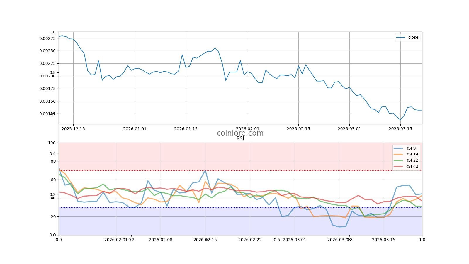 Revuto RSI indicator