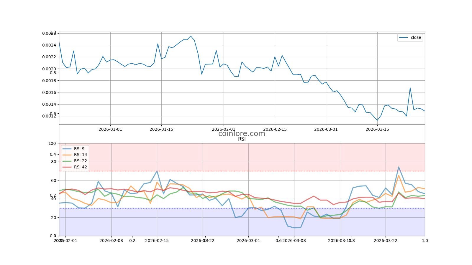 Revuto RSI indicator