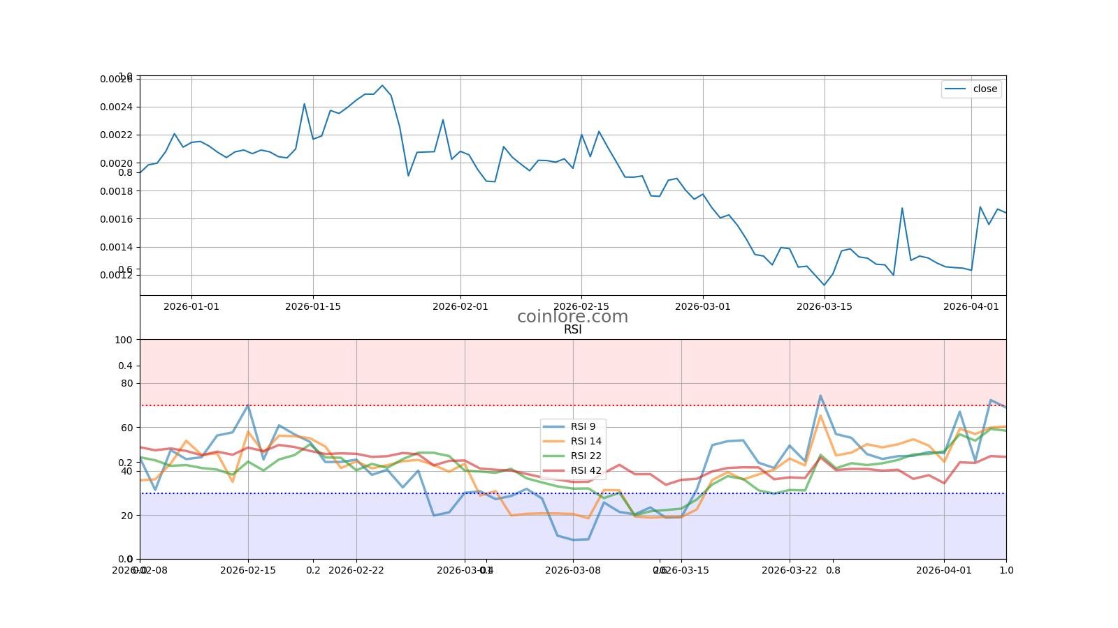 Revuto RSI indicator