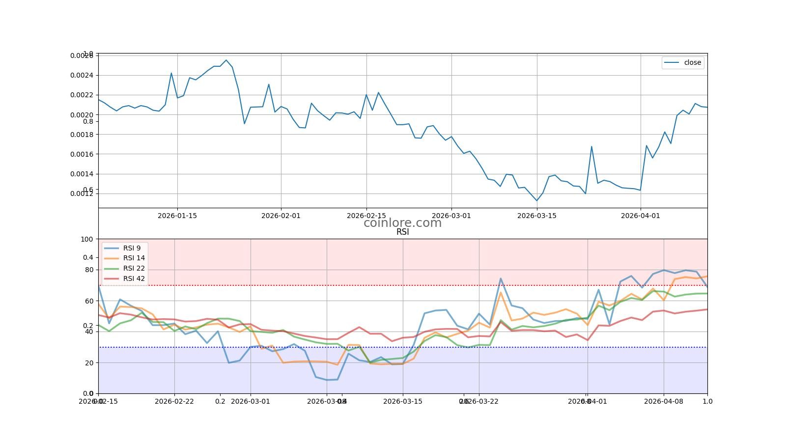 Revuto RSI indicator