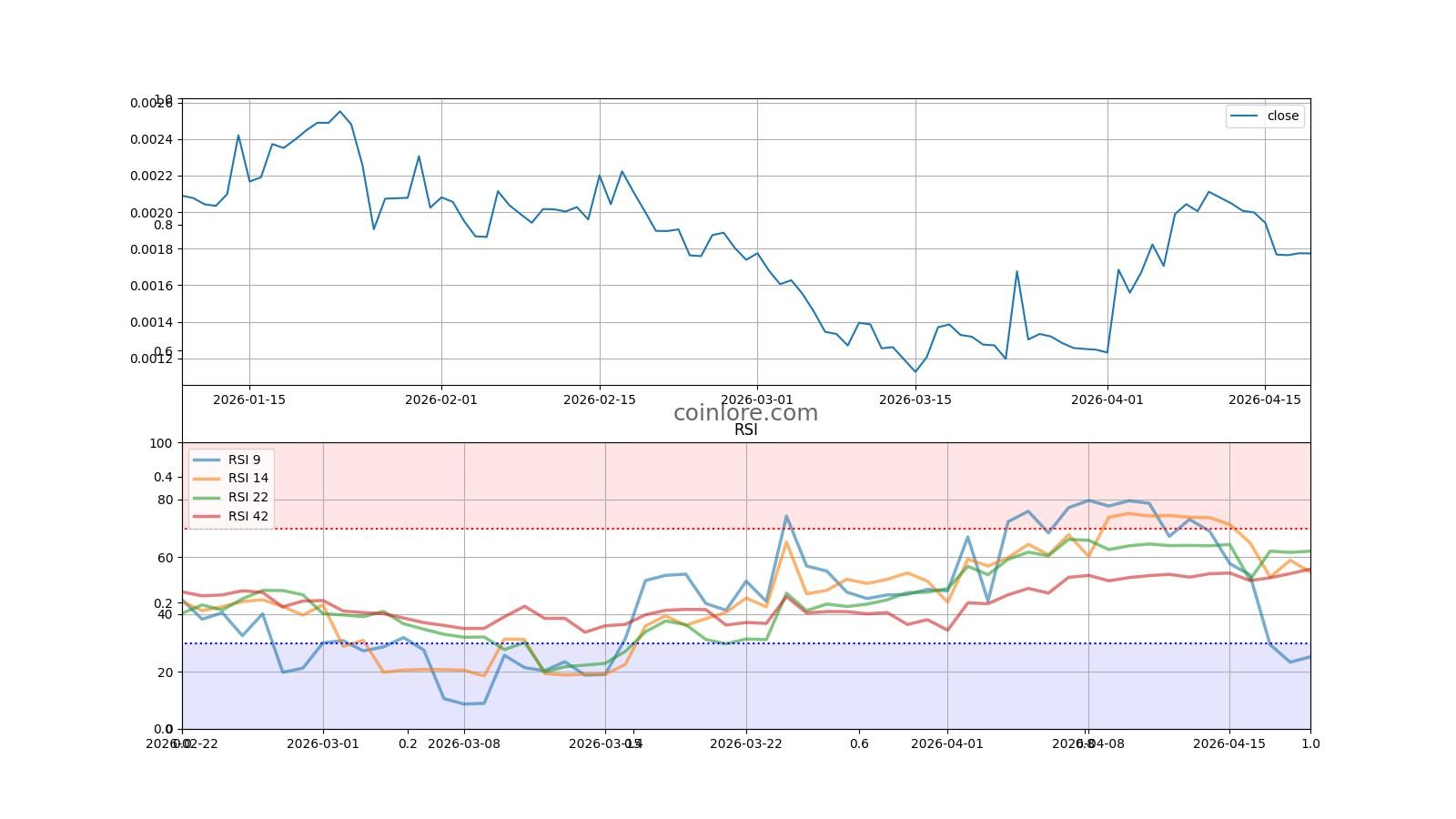 Revuto RSI indicator
