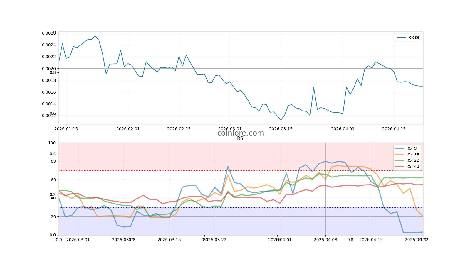 Revuto RSI indicator