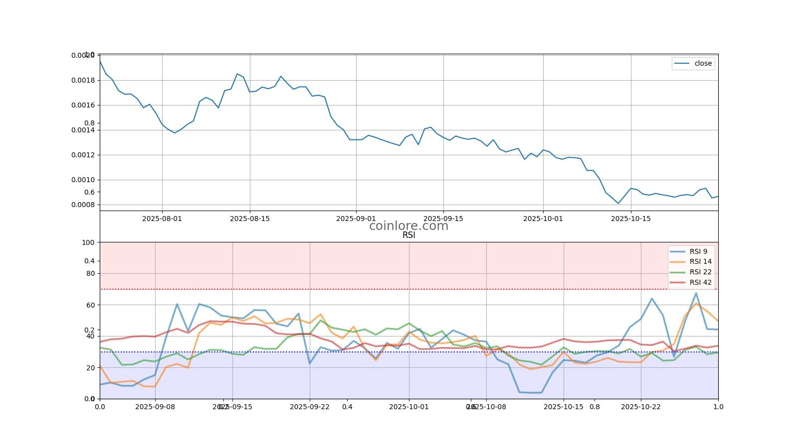 REVV RSI indicator