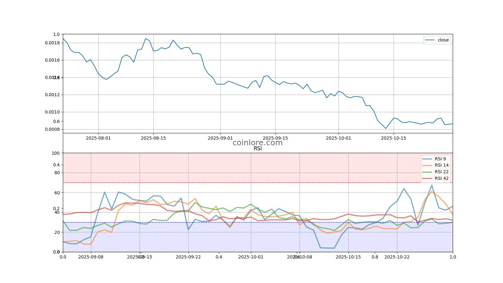 REVV RSI indicator