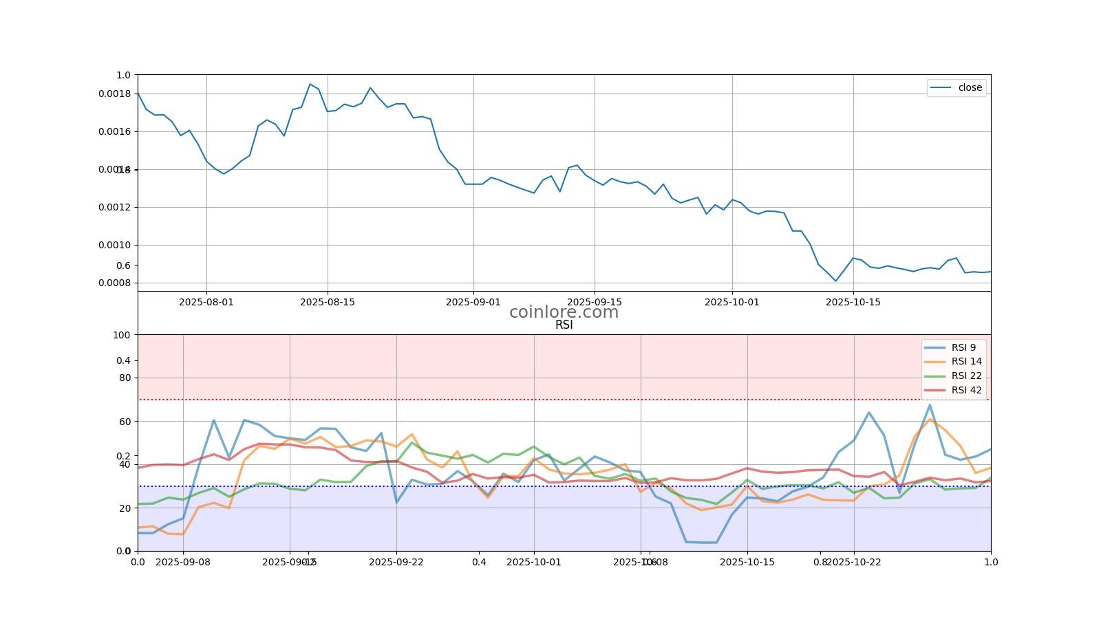 REVV RSI indicator