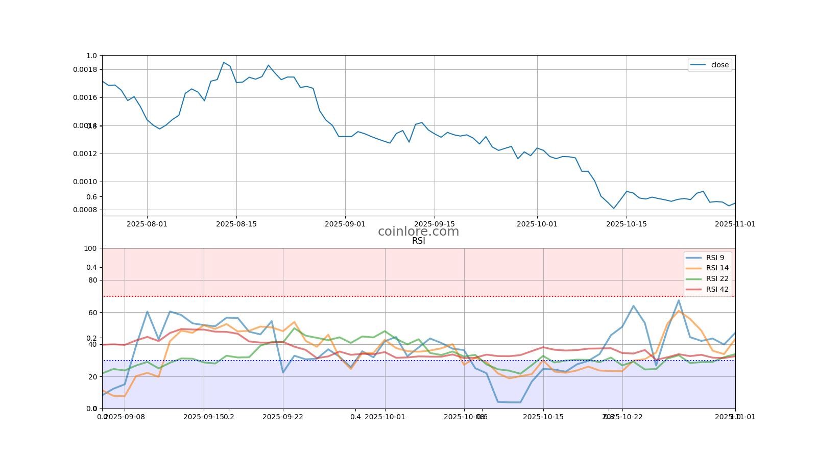 REVV RSI indicator