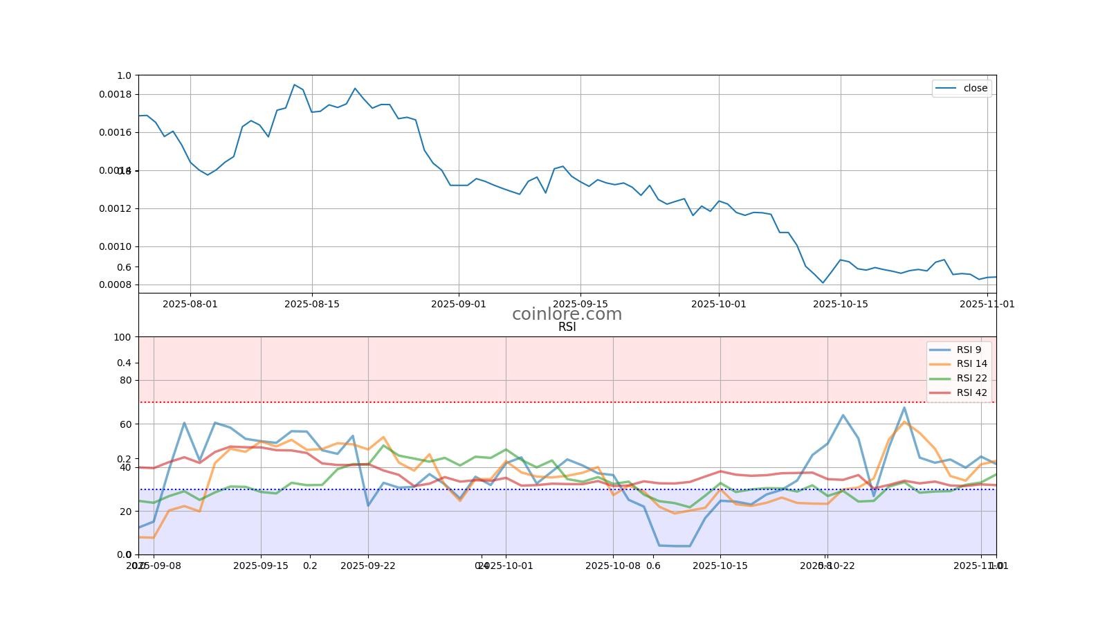 REVV RSI indicator