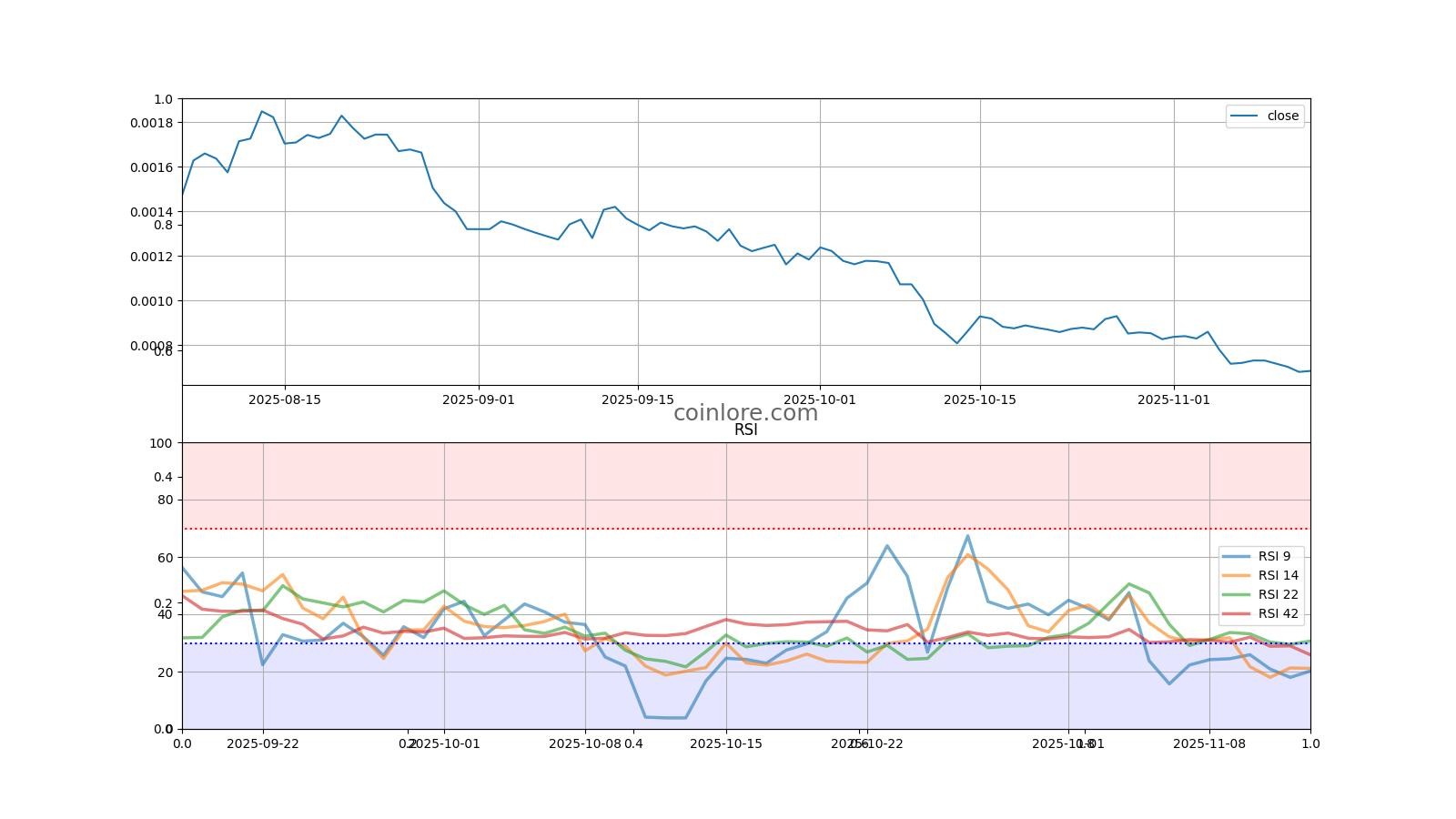 REVV RSI indicator