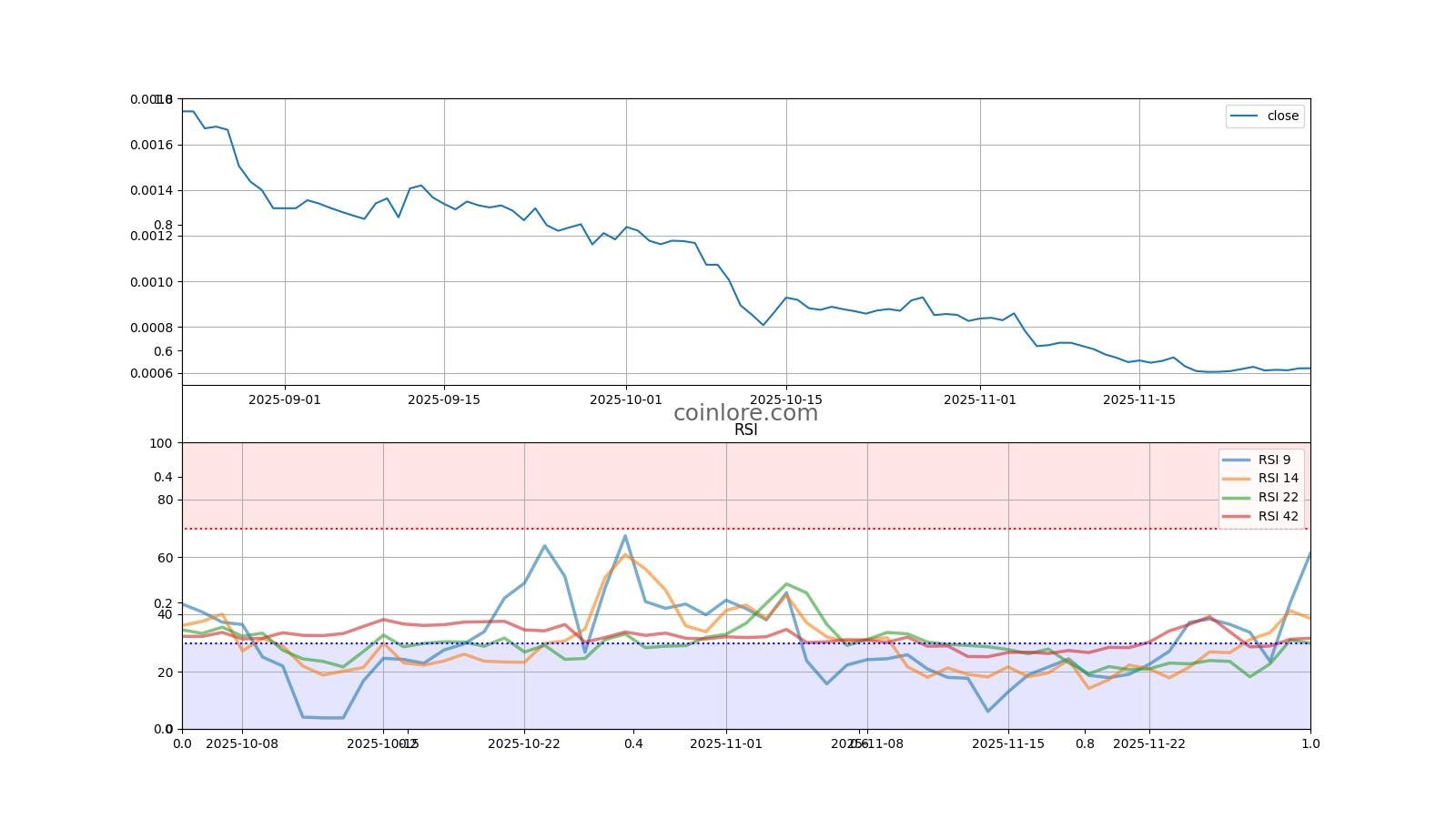 REVV RSI indicator