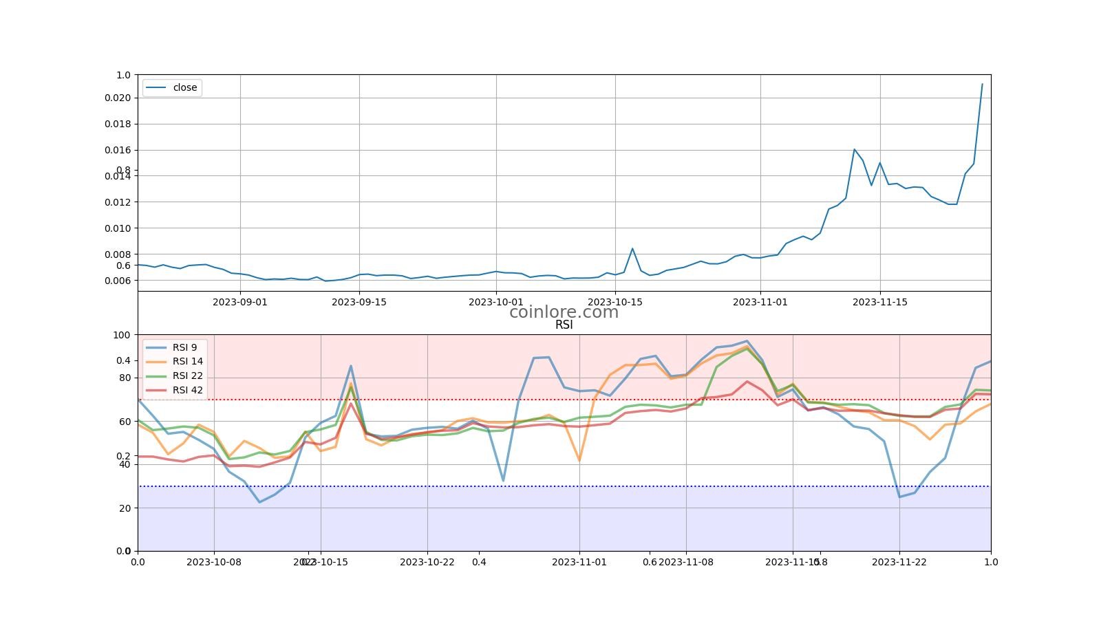 REVV RSI indicator